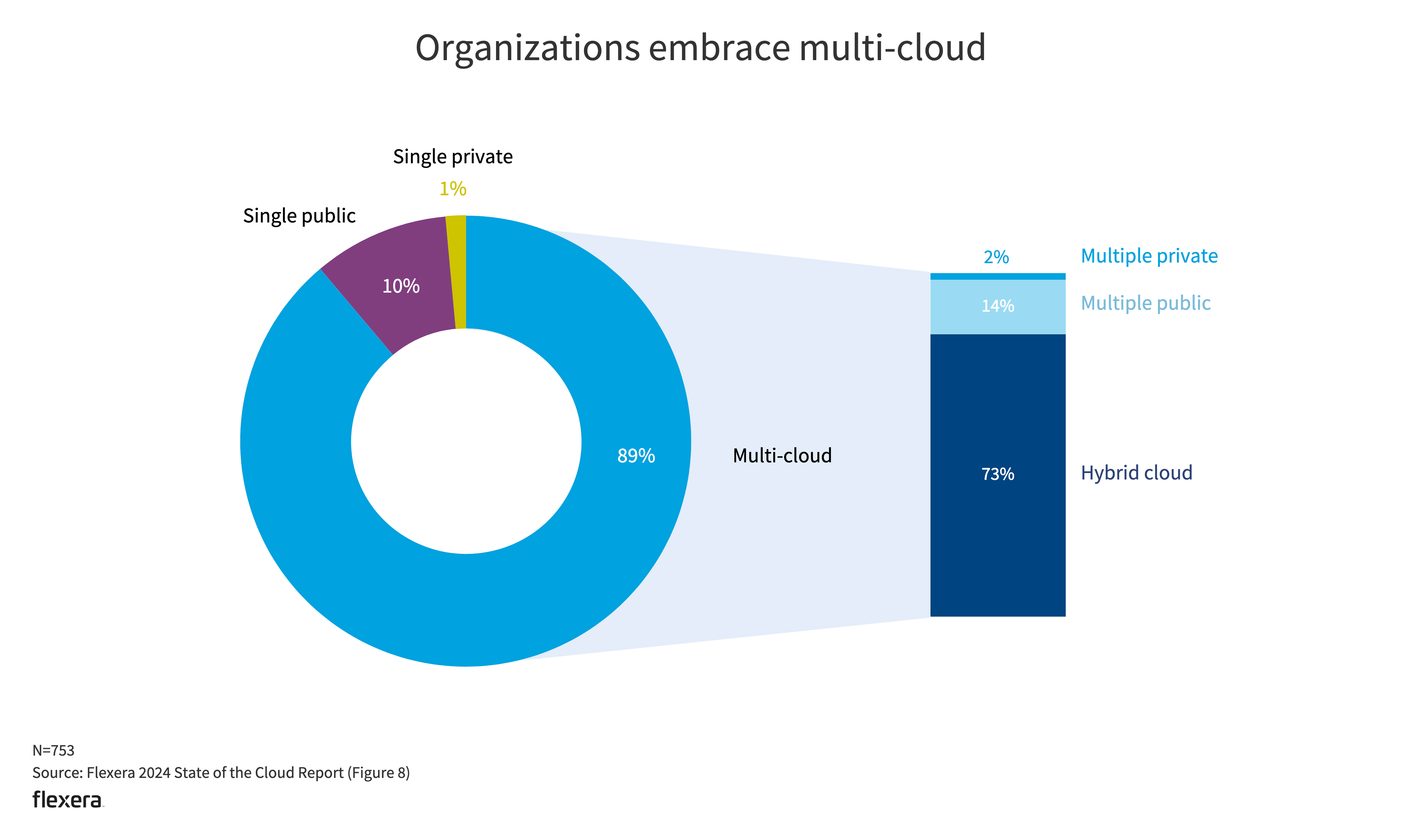 2024 State of the Cloud Report | Flexera