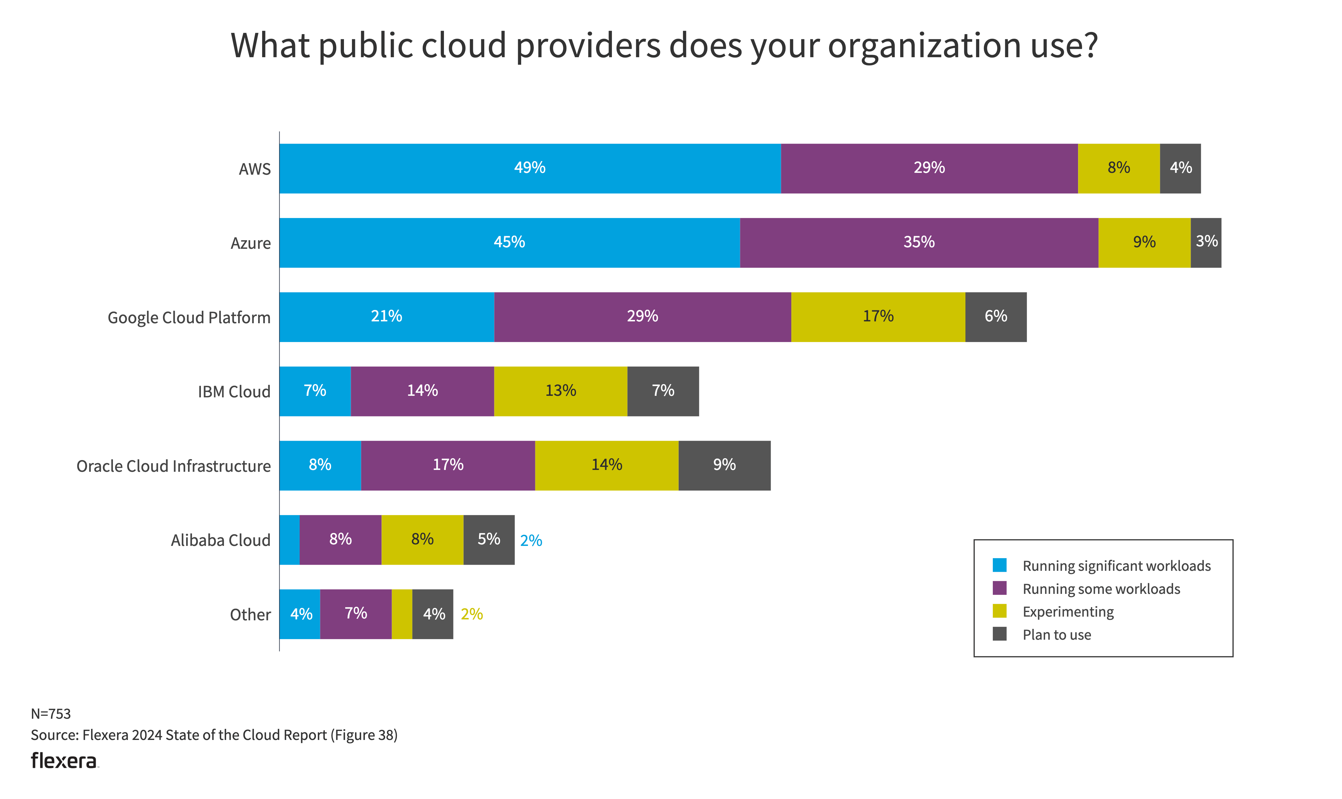 2024 State of the Cloud Report | Flexera